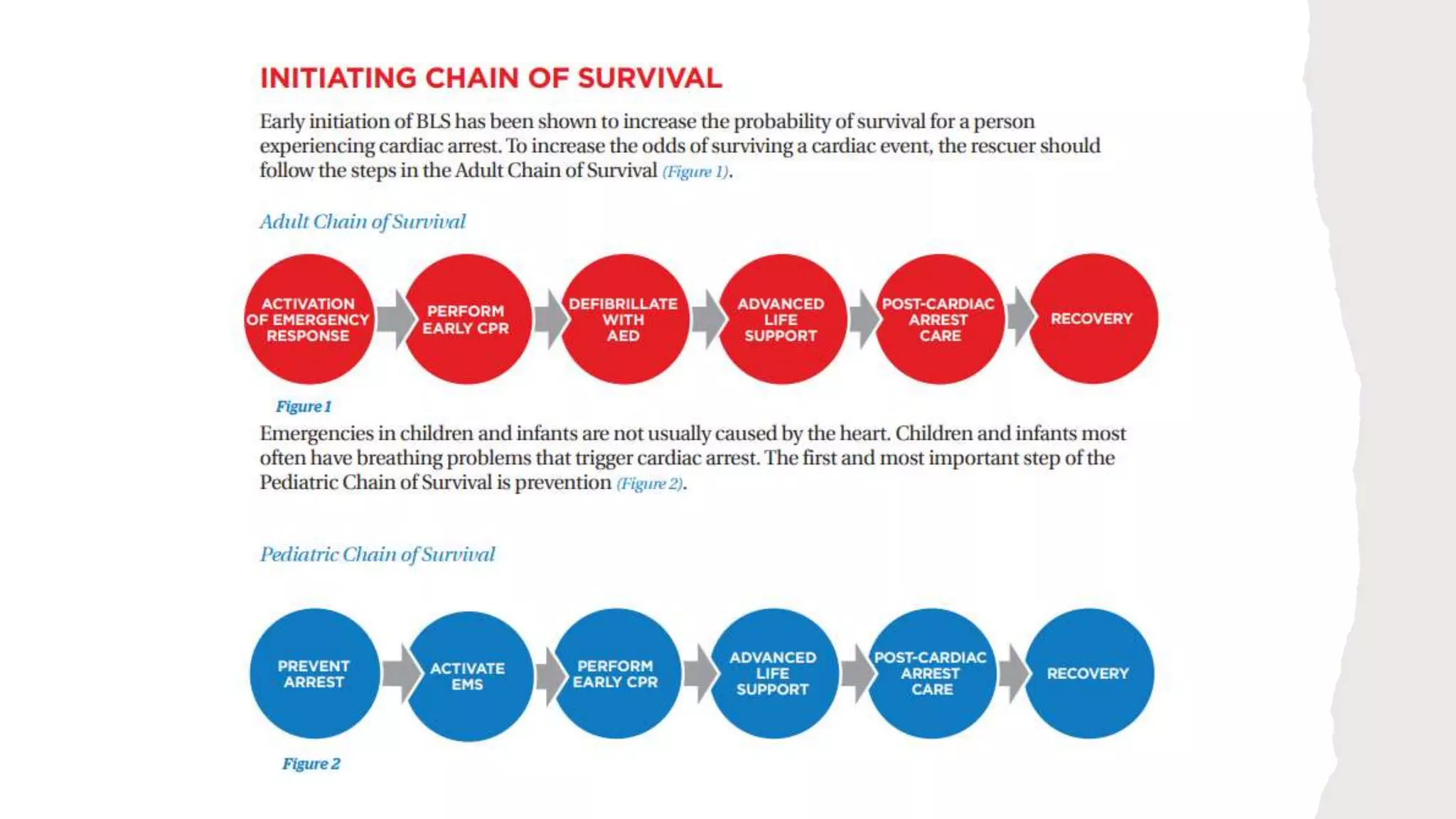 CHAIN OF SURVIVAL- BLS ALGORITHM FOR ADULT.pptx
