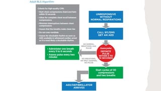CHAIN OF SURVIVAL- BLS ALGORITHM FOR ADULT.pptx | First Aid | Injuries
