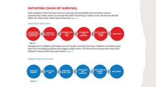 CHAIN OF SURVIVAL- BLS ALGORITHM FOR ADULT.pptx | First Aid | Injuries