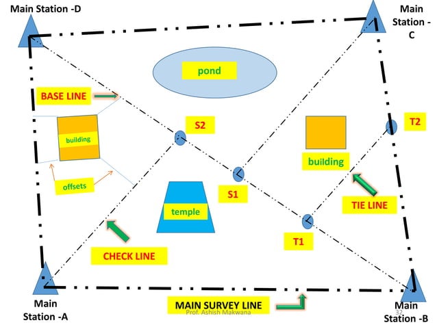 Chain survey_Surveying, Civil Engineering | PPT
