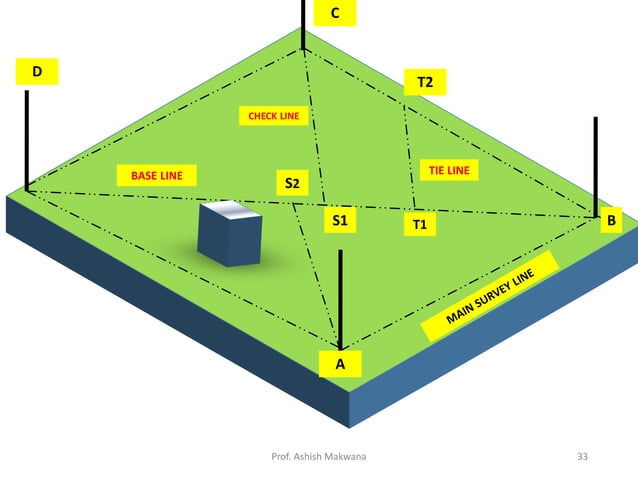 Chain survey_Surveying, Civil Engineering | PPT