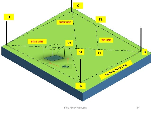 Chain survey_Surveying, Civil Engineering
