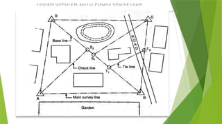 Chain survey AND ITS TYPES CIVIL ENGINEERING.pptx