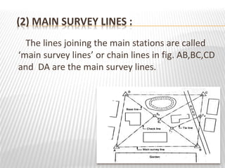 Chain surveying.1 | PPTX