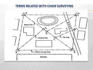 Chain surveying.1