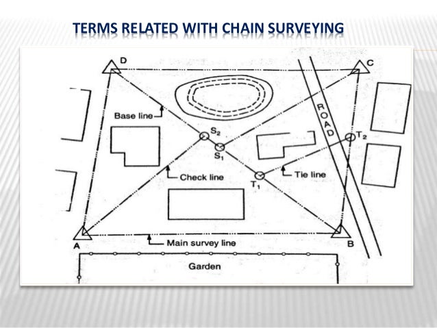Chain surveying.1