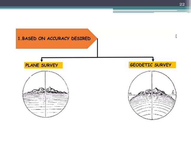 DEFINITIONS, PRINCIPLES AND CHAIN SURVEYING | PPTX | Geography | Science