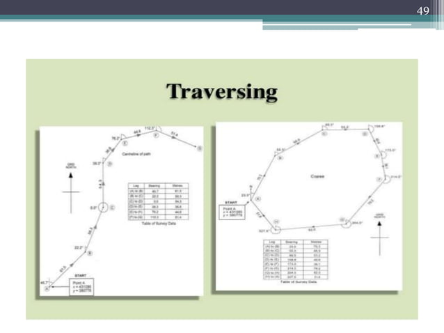 DEFINITIONS, PRINCIPLES AND CHAIN SURVEYING | PPTX | Geography | Science