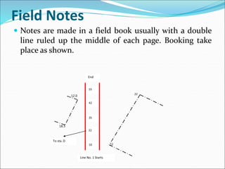 Chain SURVEYING Aaaaaaaaaaaaaaaaaaaaaa1.ppt