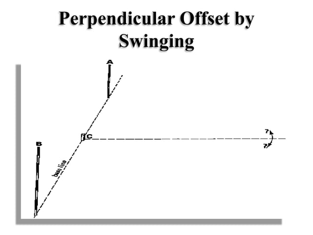 Chain surveying and offset | PPTX | Geography | Science