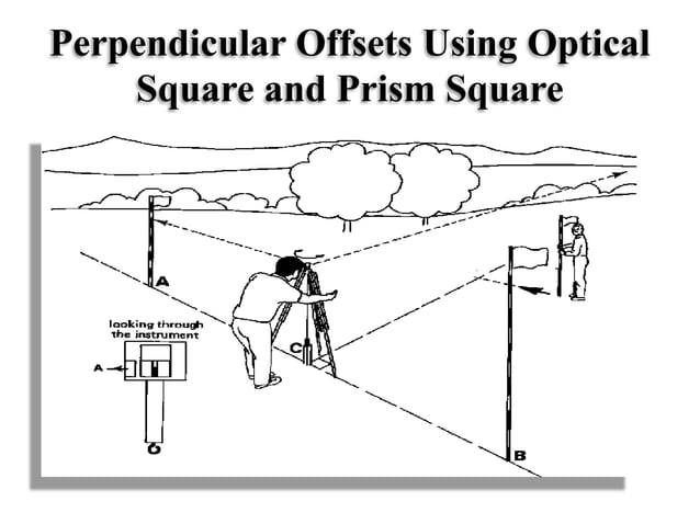 Chain surveying and offset | PPTX | Geography | Science