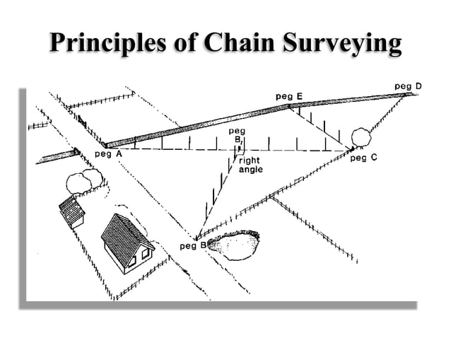 Chain surveying and offset | PPTX | Geography | Science