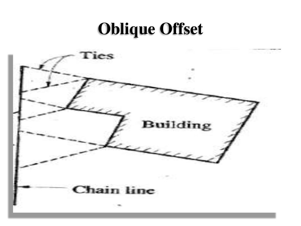 Chain surveying and offset Chain surveying and offset