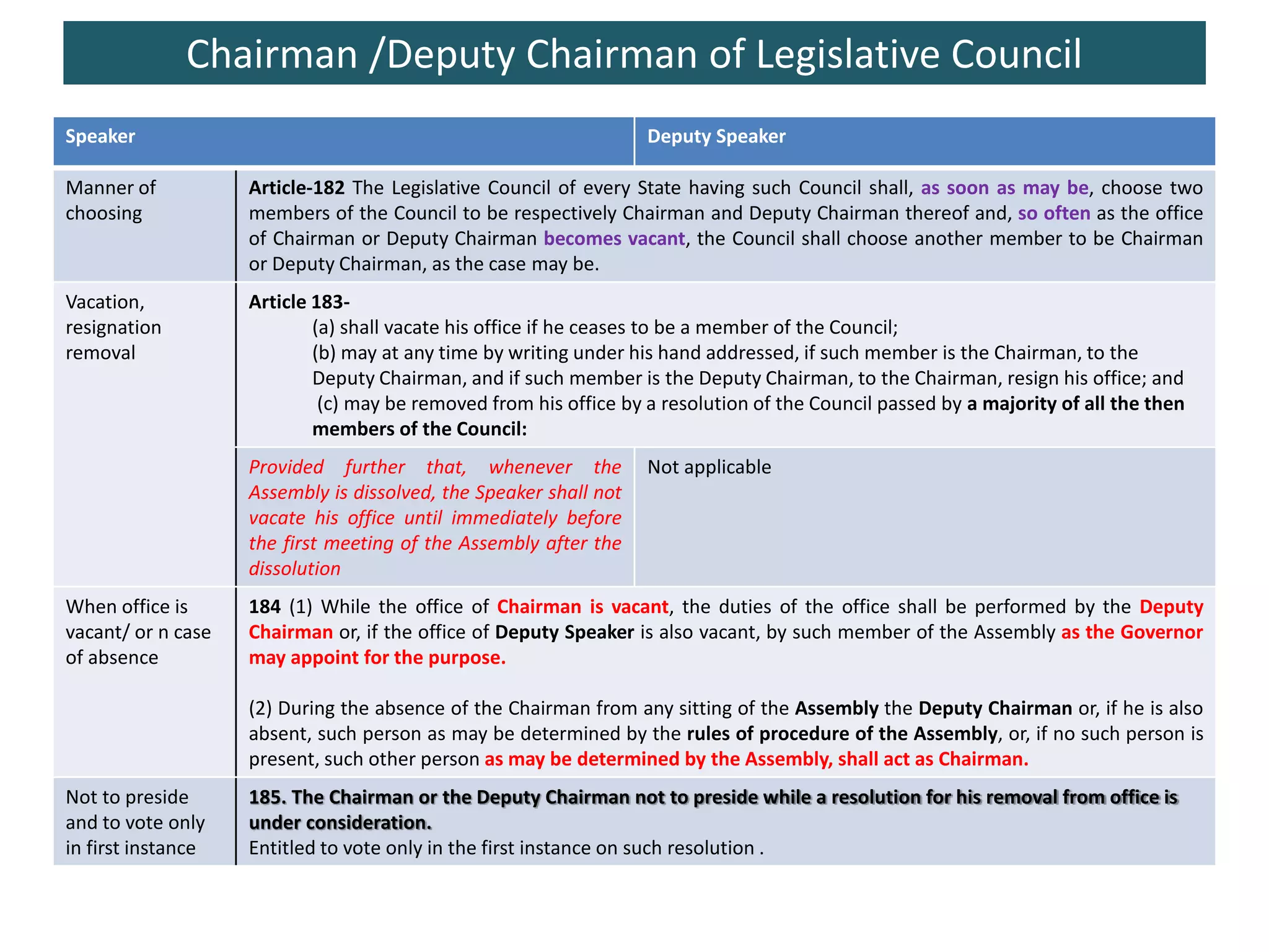 Chairman and speaker Constitution of India-General Studies Civil ...