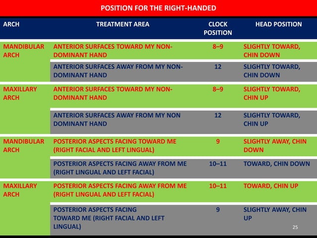 dental Chair position | PPTX