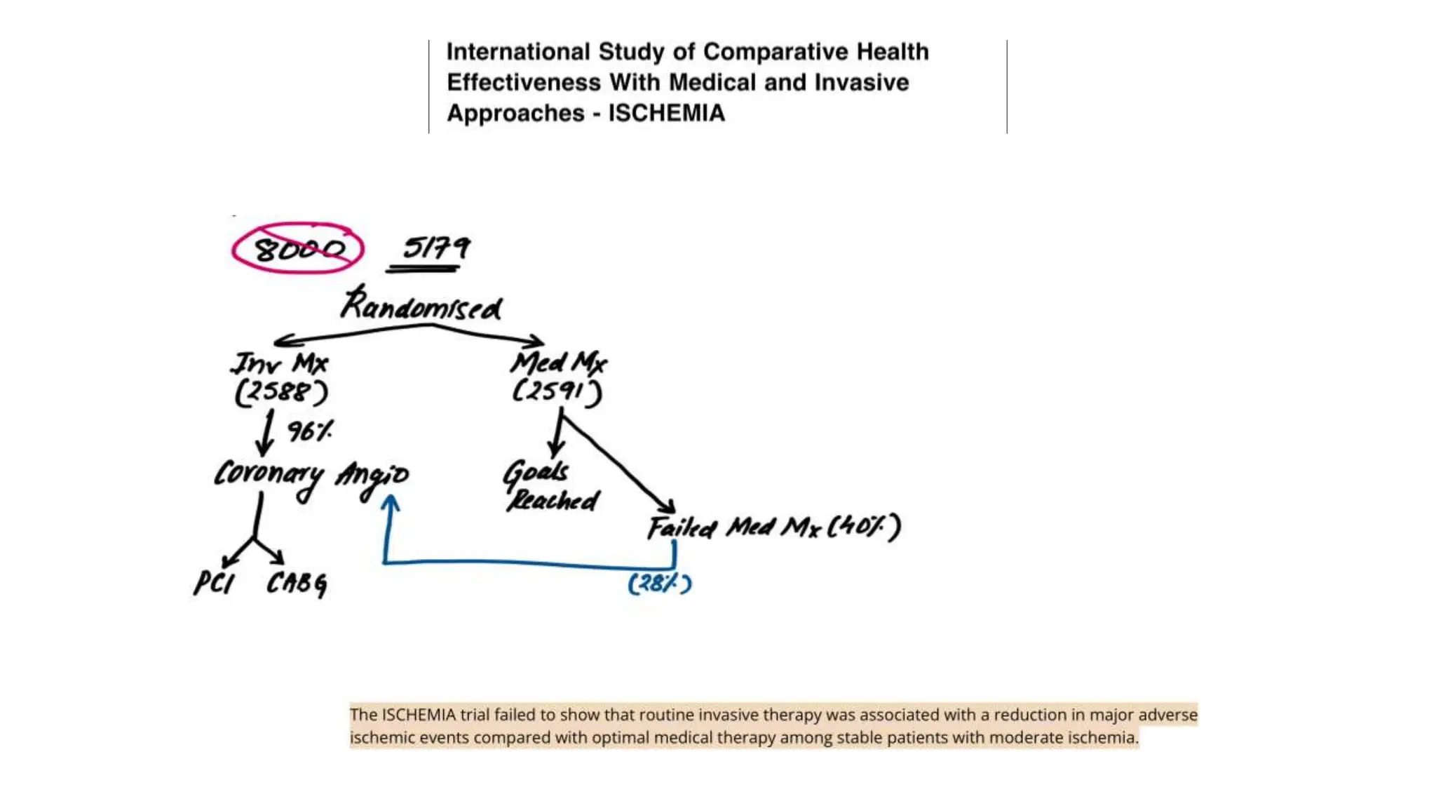 Surgeons view on AHA/ACC Coronary revascularisation guidelines .pptx