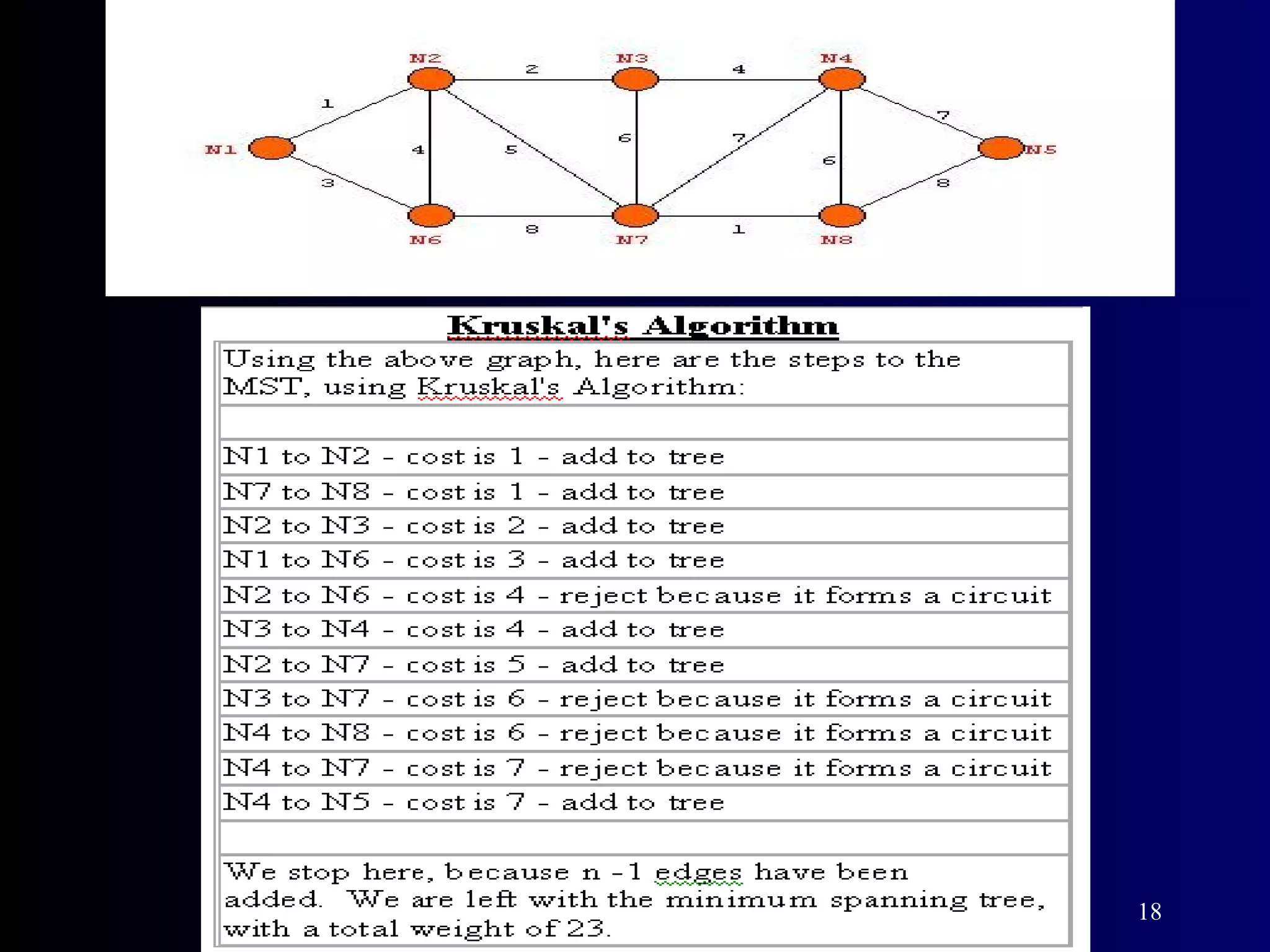 KRUSKALS'S algorithm from chaitra | PPT