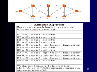 KRUSKALS'S algorithm from chaitra | PPT