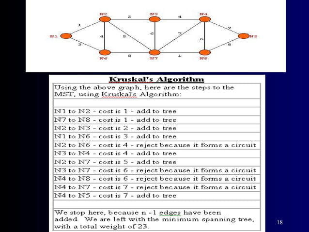 KRUSKALS'S algorithm from chaitra | PPT