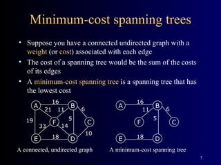 KRUSKALS'S algorithm from chaitra | PPT