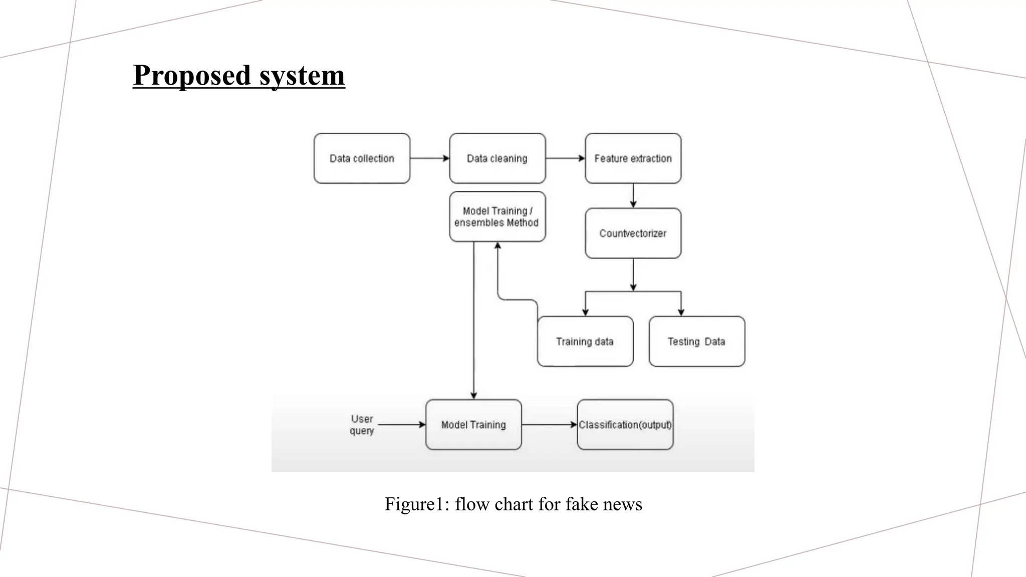 chaitra-1.pptx fake news detection using machine learning | PPTX
