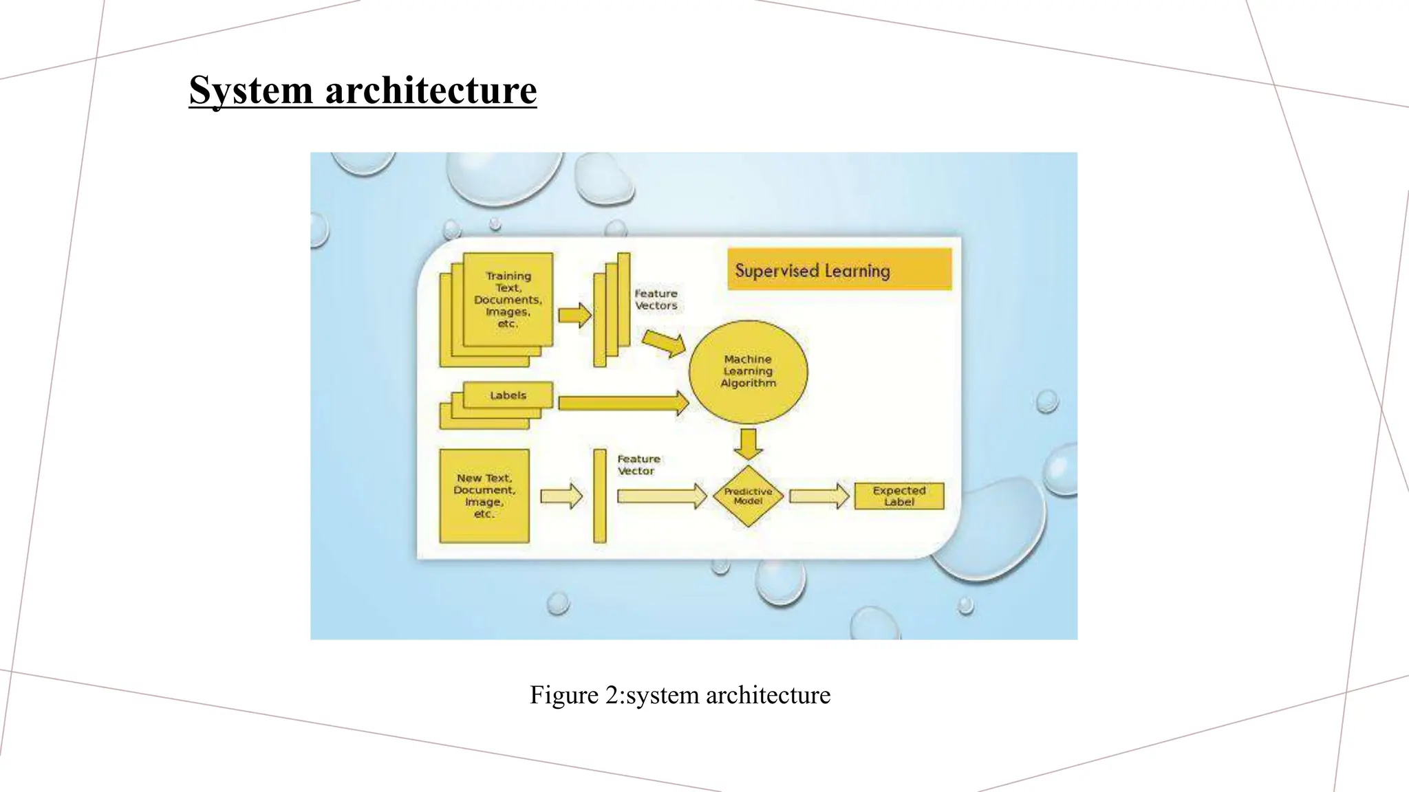 chaitra-1.pptx fake news detection using machine learning | PPTX