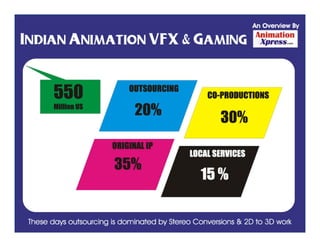 Indian Animation, VFX & Gaming Overview (2011) | PDF