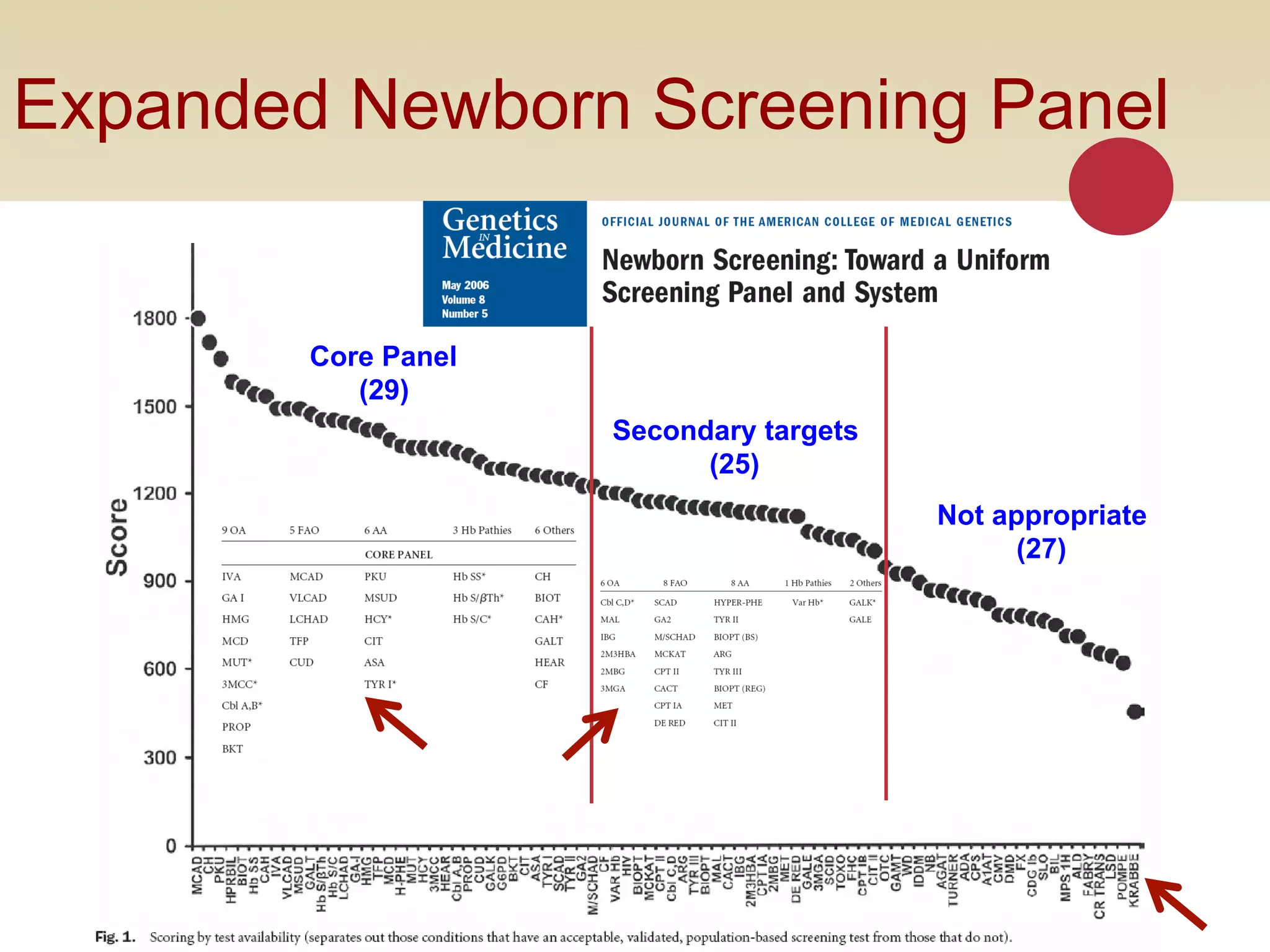 Pranesh Chakraborty (CHEO): panCanadian Newborn Screening Guidelines | PDF