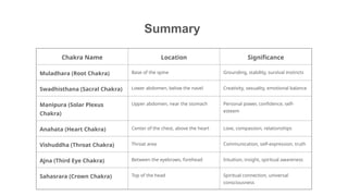 seven Chakras in yogashastra - PPT.pptx