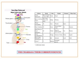 Chakras of the micro & macrocosm | PDF