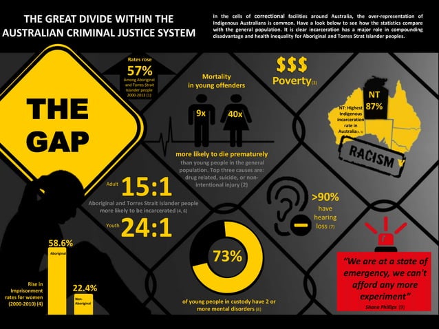 Challenge yourself to reduce aboriginal incarceration v2 | PPT