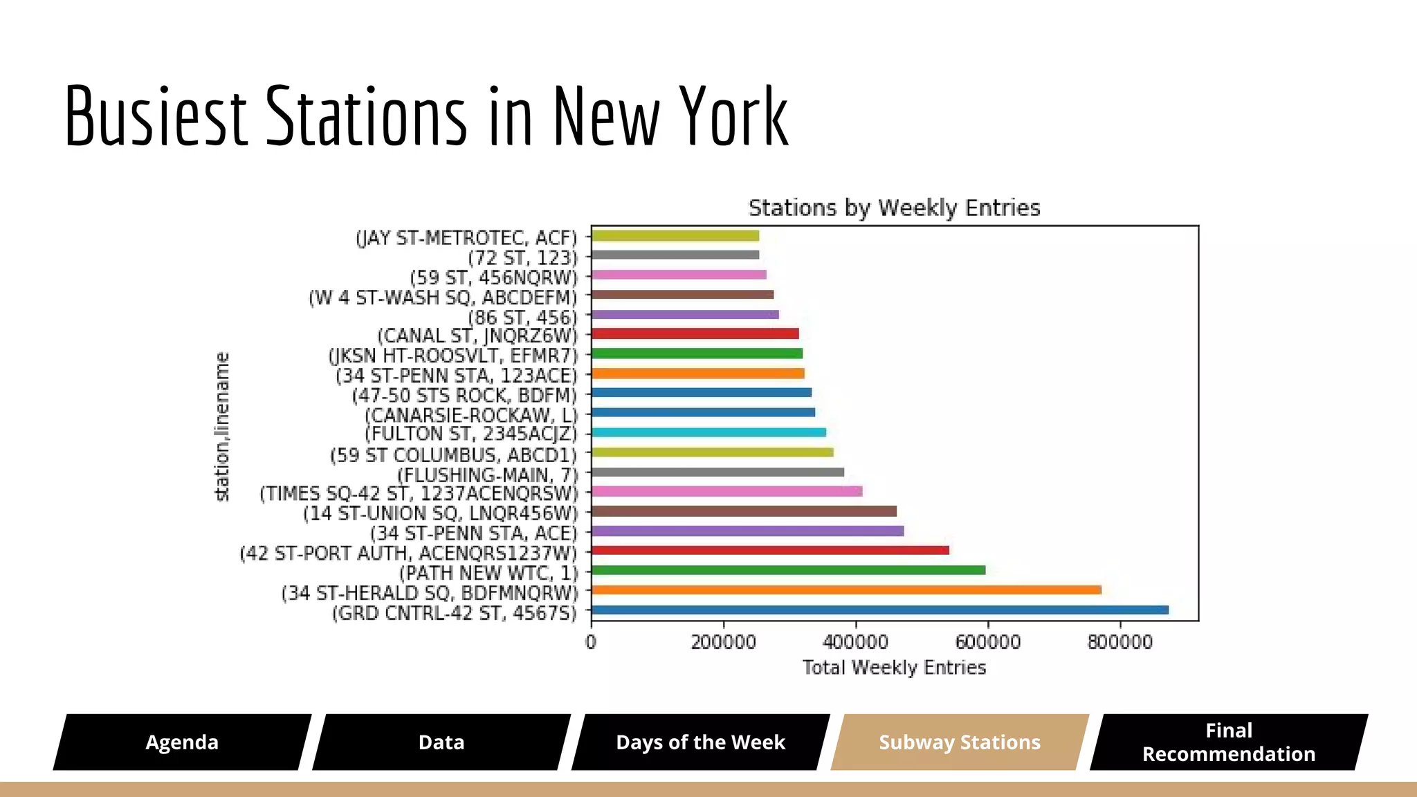 WTWY Street Team Strategy (MTA Subway Traffic Analysis) | PPT