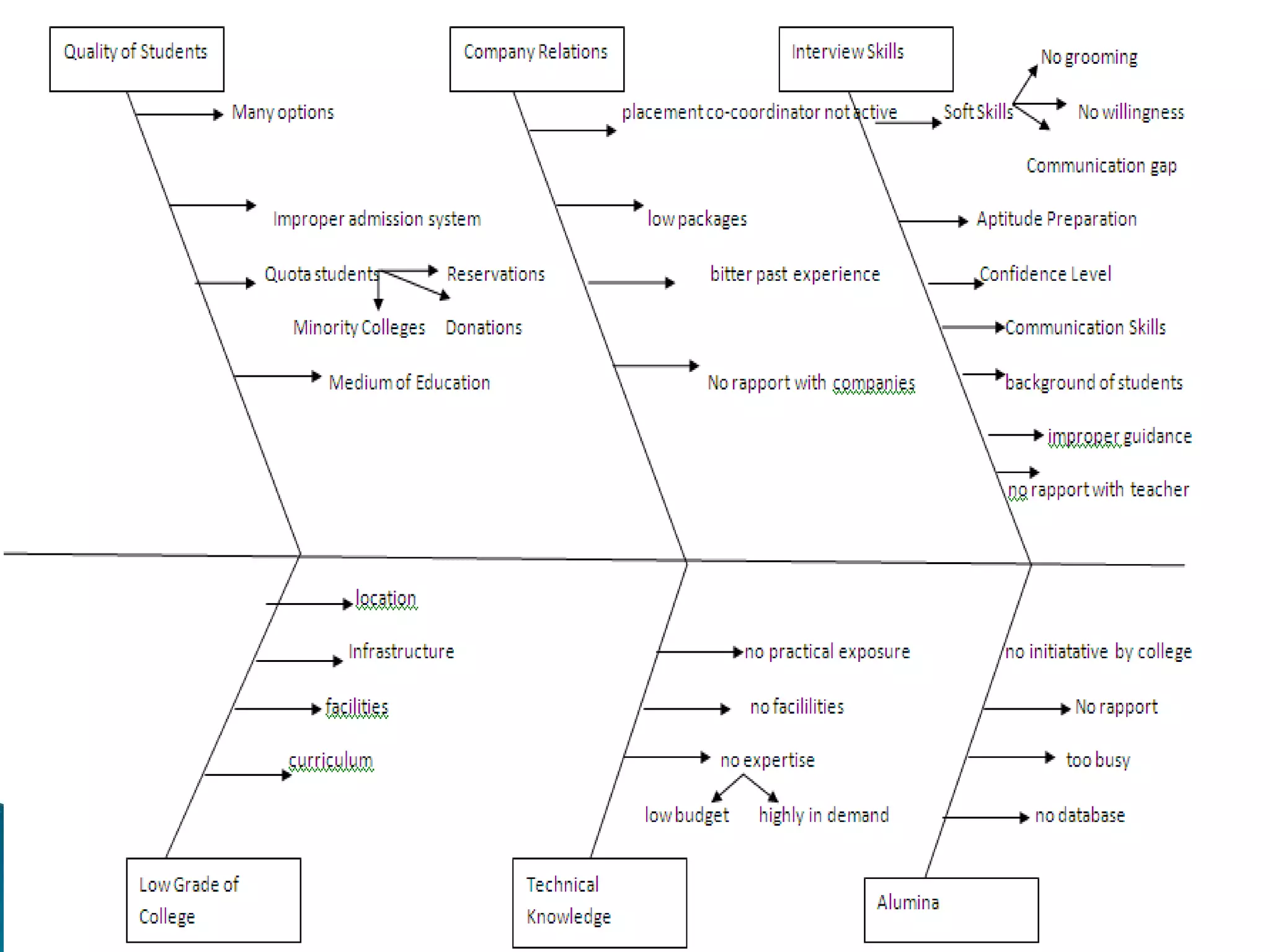 Challenge3 introductionton cause and effect diagram | PPT