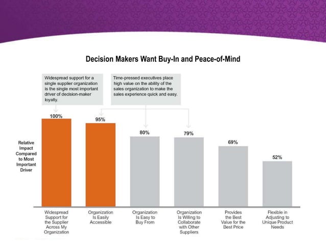 The Challenger Sale PowerPoint Presentation | PPTX