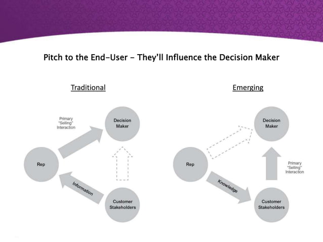 The Challenger Sale PowerPoint Presentation | PPTX