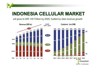 Challenges and Opportunities for ICT Industry in Indonesia 2016 | PDF