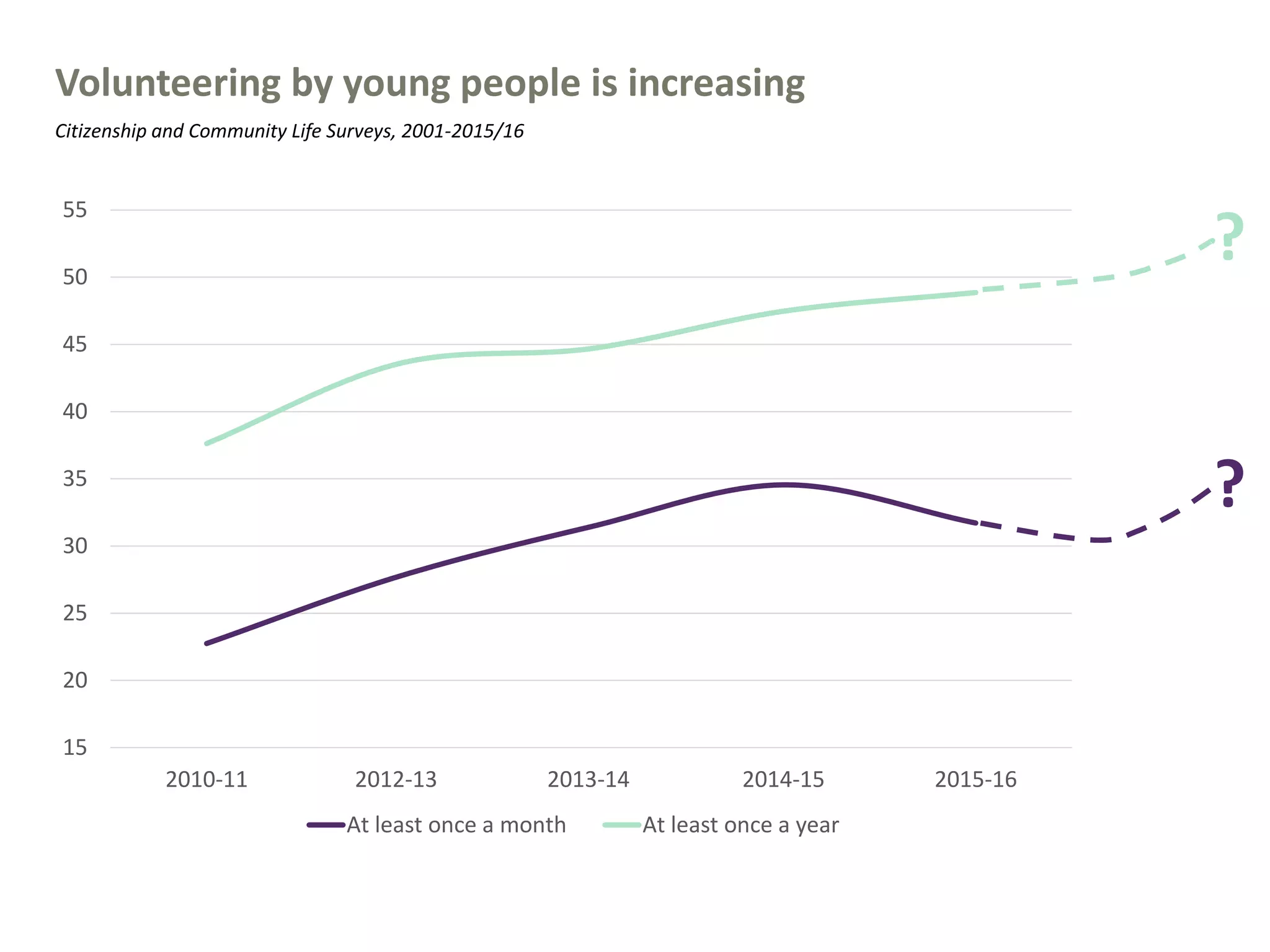 Challenges and opportunities for volunteering | PPT