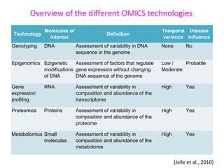 Challenges and opportunities in personal omics profiling | PPT