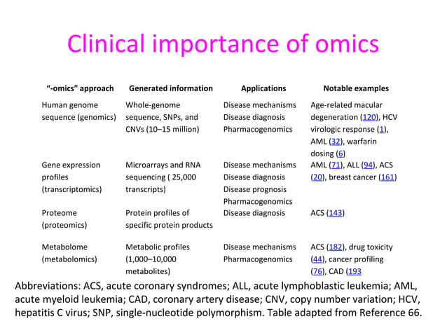 Challenges and opportunities in personal omics profiling | PPT ...