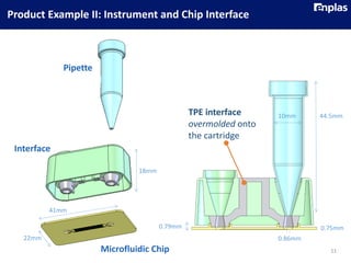 Challenges and solutions for fluid interfaces in life science ...