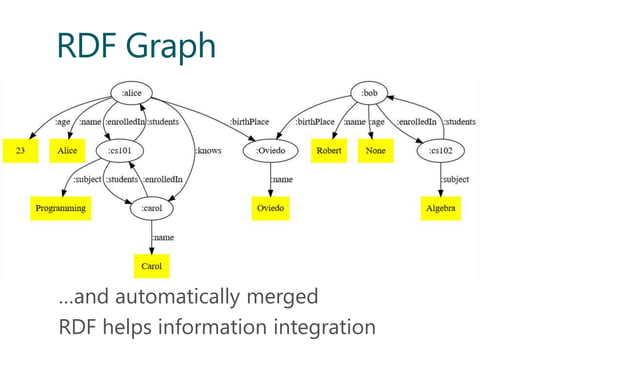 Challenges and applications of RDF shapes | PPT