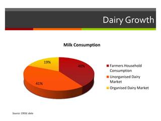 Challenges faced by dairy market | PPT