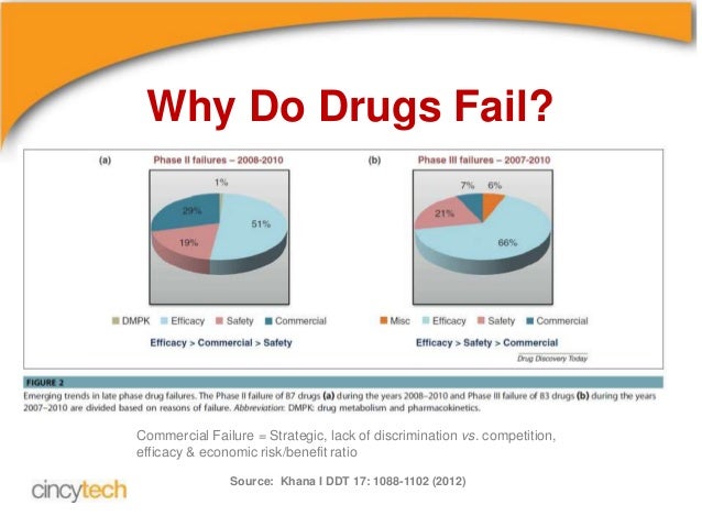 Challenges for drug development jsr slides aug 2013