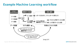 Challenges for machine learning systems toward continuous improvement | PPT