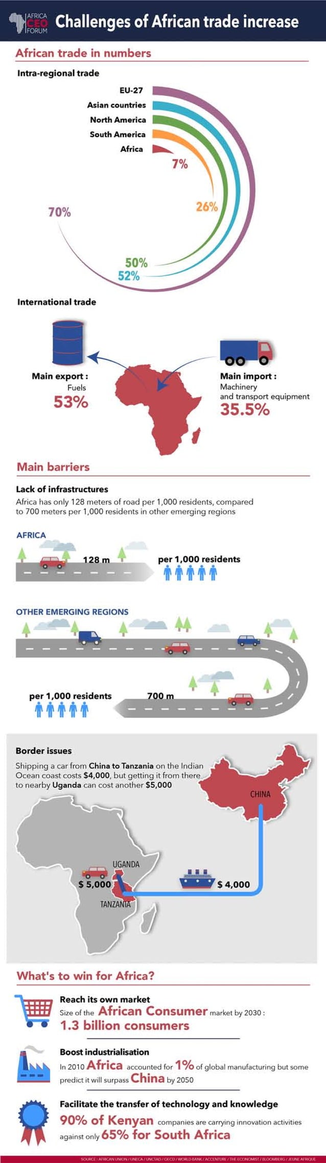 AFRICA CEO FORUM infographic n°4 - What are the challenges of African ...