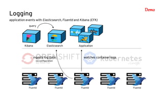 Challenges in a Microservices Age: Monitoring, Logging and Tracing on Red Hat OpenShift | PPT