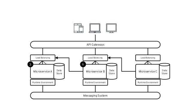 Challenges in a Microservices Age: Monitoring, Logging and Tracing on…