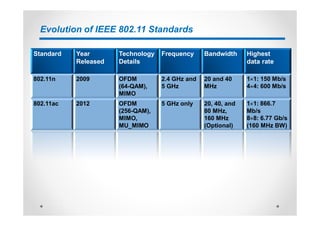 Challenges In Designing 5 GHz 802.11 ac WIFI Power Amplifiers | PPT