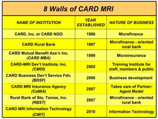 CARD MBA: Challenges in marketing microinsurance products | PPT | Life ...