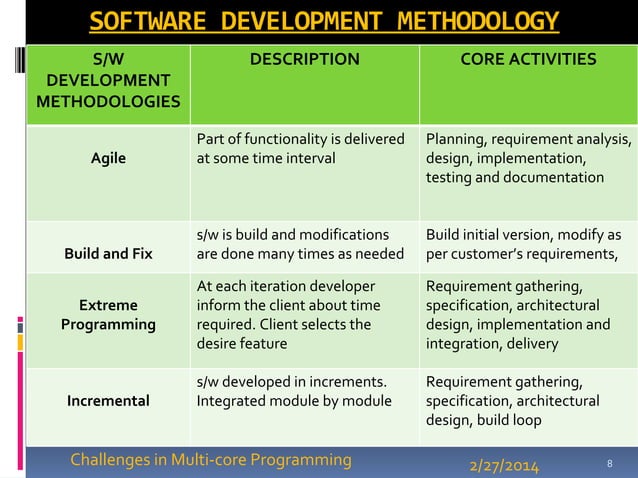 Challenges in multi core programming by Nishigandha Wankhade | PPT